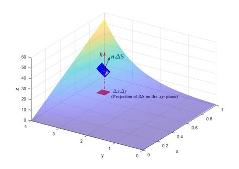 evaluate the surface integral s f ds for the given vector field f and the oriented surface s in