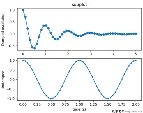 matplotlib 函数subplots和函数subplot区别 极客笔记