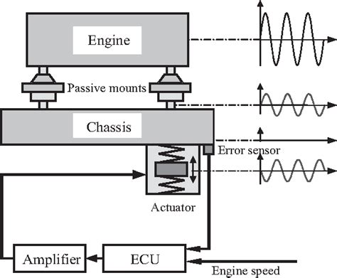 figure 1 from rapid control prototyping of active vibration control systems in automotive