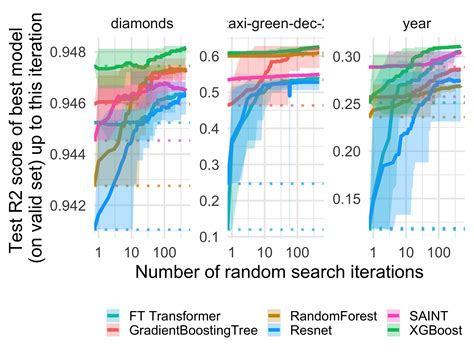 why do tree based models still outperform deep learning on tabular data deepai