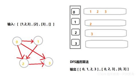 leetcode 797：所有可能的路径 有向无环图 笔试题 csdn博客