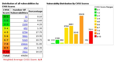 what is vulnerability assessment ~ network and security consultant