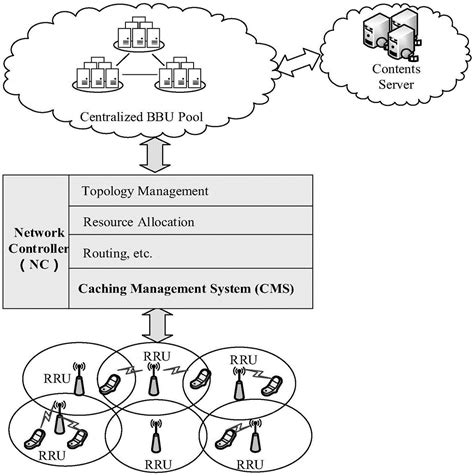sd ran based whole network collaborative content caching management system and method eureka