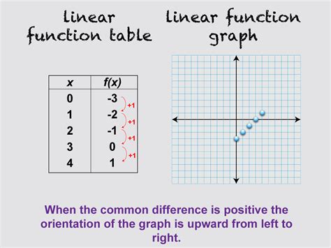 Linear Function