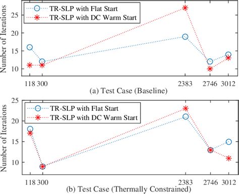 figure 1 from a trust region based sequential linear programming approach for ac optimal power