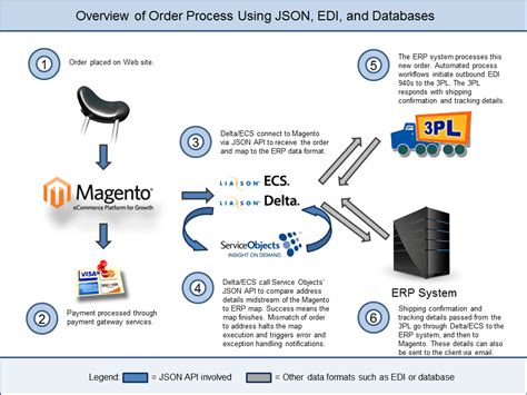 the “how to” use cases for json edi and xml in integration vl omni