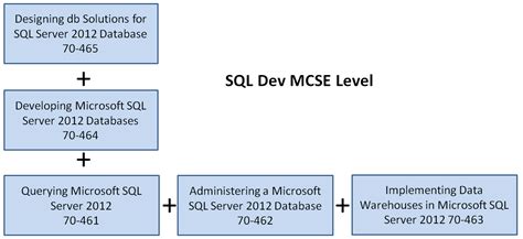 Sql Server Sql Basics Sql 2012 Certification Path Day 10 Of 10 Sql Authority With Pinal Dave
