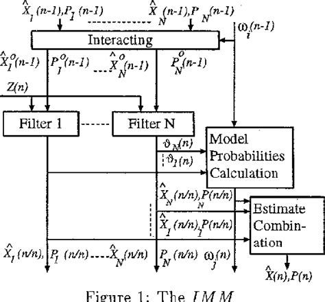 figure 1 from maneuvring target tracking using different turn rate models in the interacting