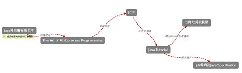 java并发编程学习教程 helloworld开发者社区