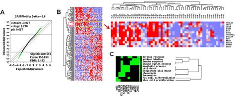 data mining of gene expression profiles a significance analysis of download scientific diagram