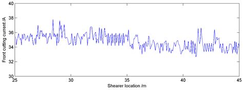 sensors free full text identification of shearer cutting patterns using vibration signals