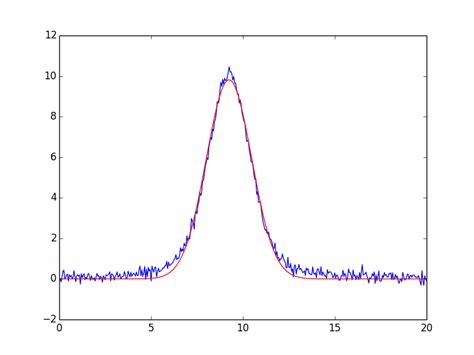 Built In Fitting Models In The Models Module Non Linear Least Squares