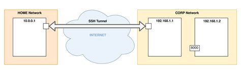 SSH Port Forwarding Podalirius
