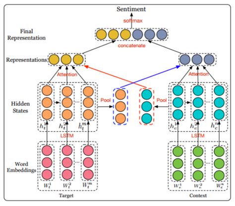 《interactive attention networks for aspect level sentiment classification》阅读笔记 知乎