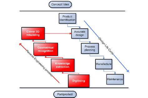 the reverse engineering process download scientific diagram