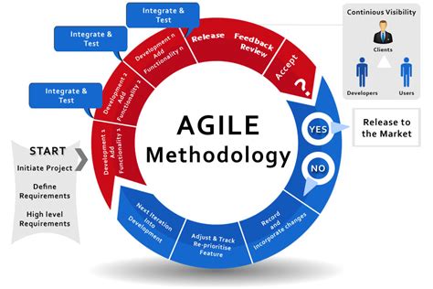 scrum academy international agile tester foundation chapter 3 aspects of agile approaches