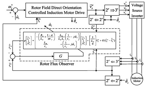 sensorless rotor field direct orientation controlled induction motor drive with particle swarm
