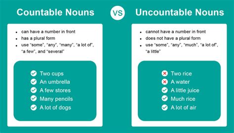 Difference Between Countable And Uncountable Nouns Infographic Nouns