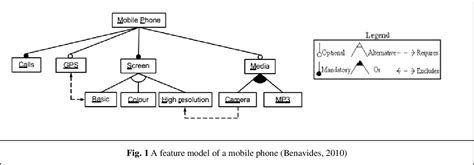 figure 1 from semantics of the maturity model for feature oriented domain analysis semantic