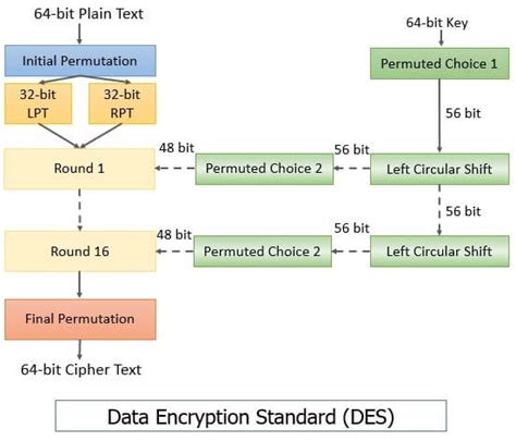 what is data encryption standard des definition working advantages and disadvantages