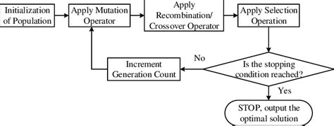 overview of differential evolution algorithm dea download scientific diagram