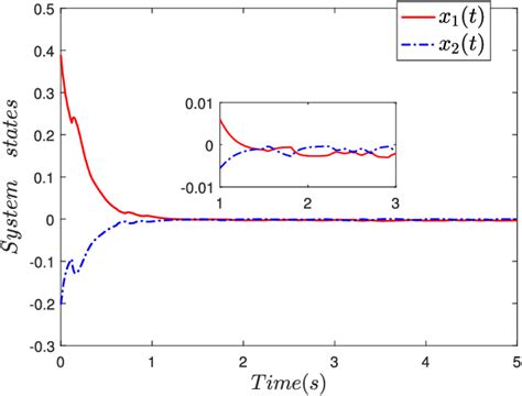 figure 1 from dissipativity based composite antidisturbance control for t s fuzzy switched