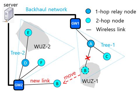 sensors free full text design and implementation of a multi hop real time lora protocol for