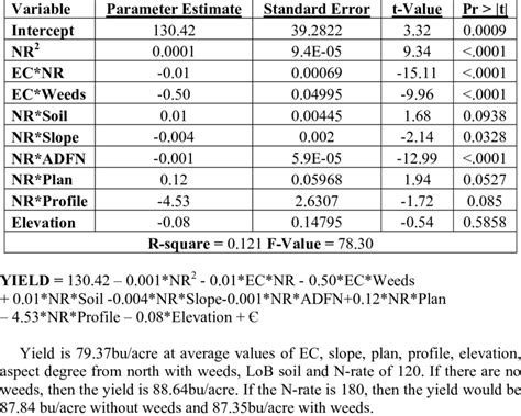 regression analysis quadratic model with interaction terms download table