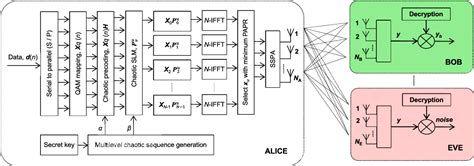 [pdf] physical layer security improvement in mimo ofdm systems using multilevel chaotic