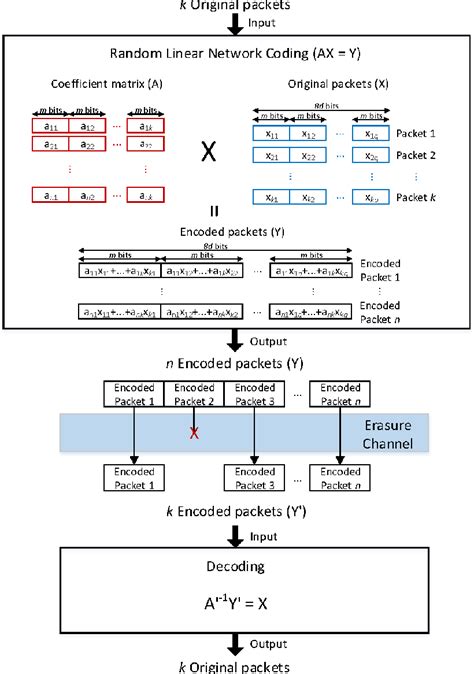 figure 1 from practical implementation and performance evaluation of random linear network