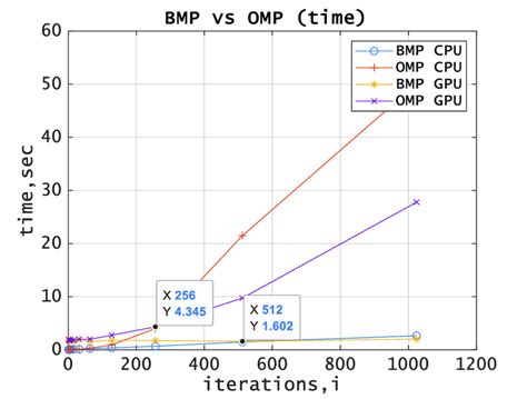 shows the dependence between the execution time and the number of algorithm download