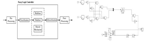 blok diagram of fuzzy logic controller figure 7 matlab simulink model download scientific