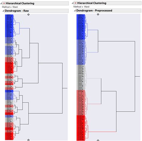 analyzing spectral data multivariate methods and advanced pre processing