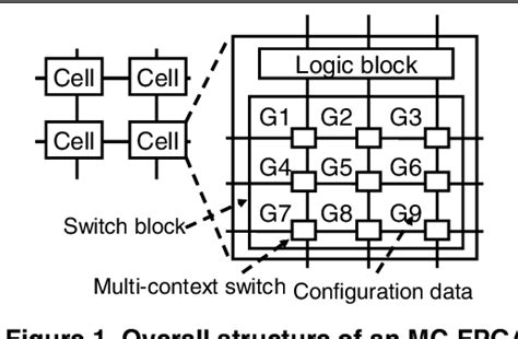 figure 1 from architecture of a multi context fpga using reconfigurable context memory