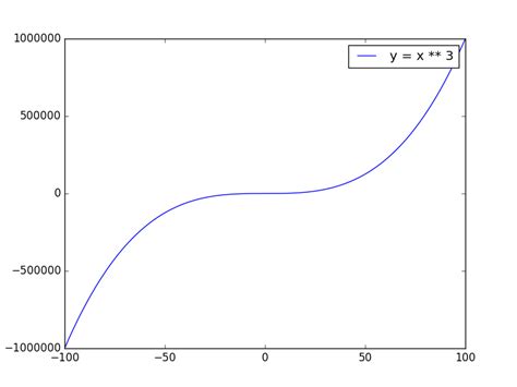 python3 xのn乗のグラフ matplotlibのsubplotとアニメーション logicky blog