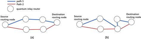Schematic Diagram Of Non Overlapping Paths A Intermediate Route Nodes