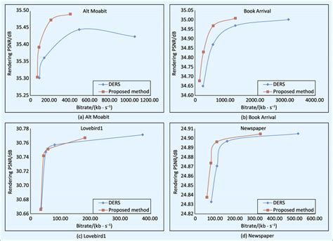 rate rendering distortion curves for depth video coding download scientific diagram