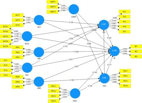 partial least squares structural equation modeling download scientific diagram