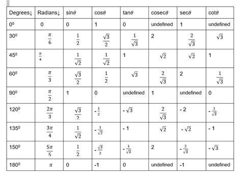 Trig Table Of Special Arcs Cabinets Matttroy