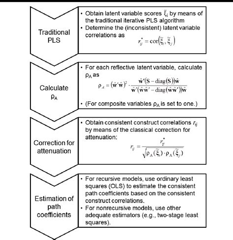 figure 1 from consistent partial least squares path modeling 1 semantic scholar