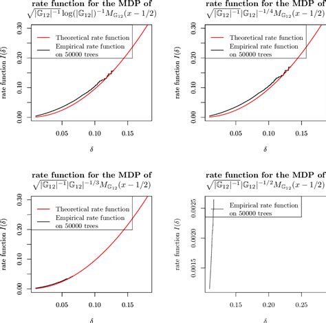 figure 1 from moderate deviation principles for bifurcating markov chains case of functions