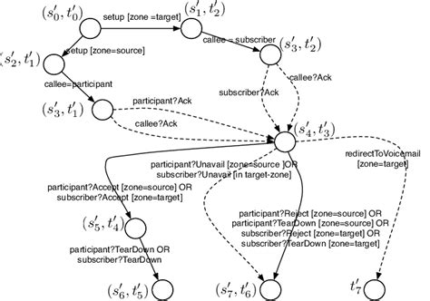mixed lts generated by flattening the statechart models in figure 10 download scientific