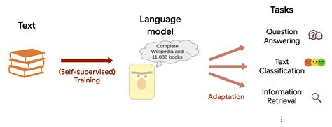 large language models types applications and the futu