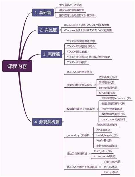 yolov5 pytorch 目标检测：原理与源码解析 数据增强原理与代码视频 在线视频教程 csdn程序员研修院