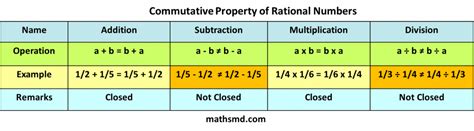 commutative property of rational numbers mathsmd
