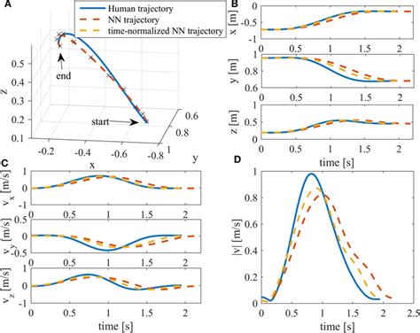 frontiers a neural network based approach for trajectory planning in robot human handover tasks