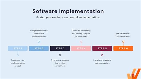 the 7 steps of software implementation