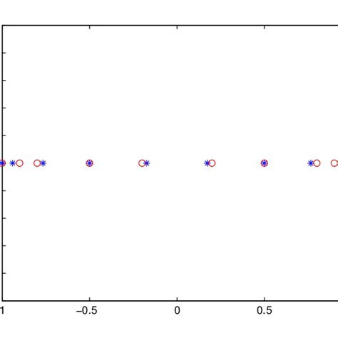plot of the chebyshev lobatto nodes ˚ and mock chebyshev nodes ˝ download scientific