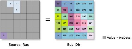 Euklidische Richtung Spatial Analyst ArcMap Dokumentation