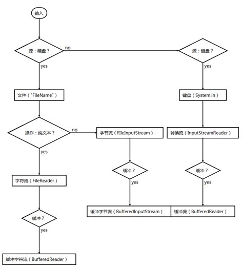 java 基础 io 流 junbin s blog